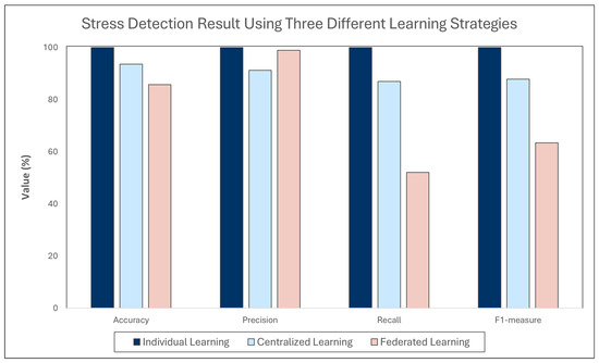 Comparative Analysis between Individual, Centralized, and Federated ...