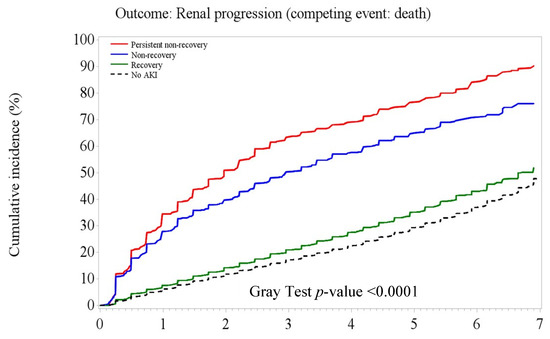 JPM | Free Full-Text | Kidney Function Trajectory within Six Months ...