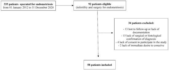 Endometriosis and Infertility: Prognostic Value of #Enzian ...