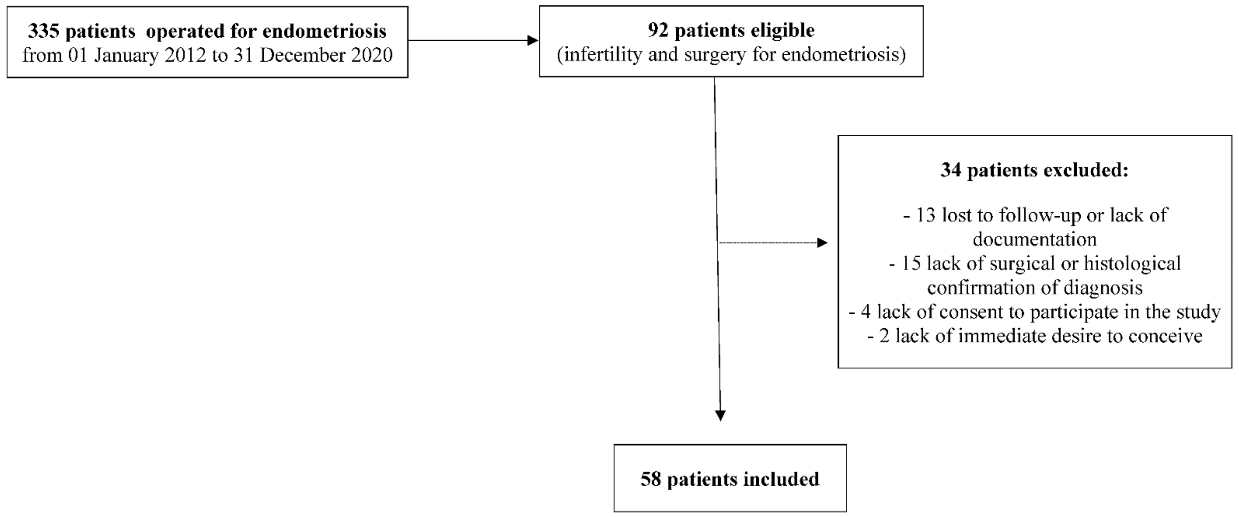 Endometriosis and Infertility: Prognostic Value of #Enzian ...