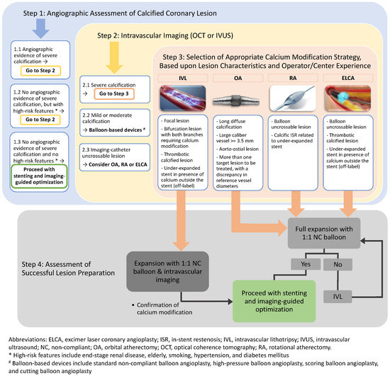 Contemporary Management of Severely Calcified Coronary Lesions