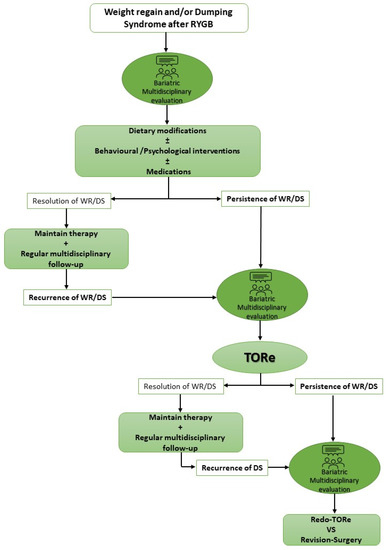 Weight Recidivism and Dumping Syndrome after Roux-En-Y Gastric Bypass ...