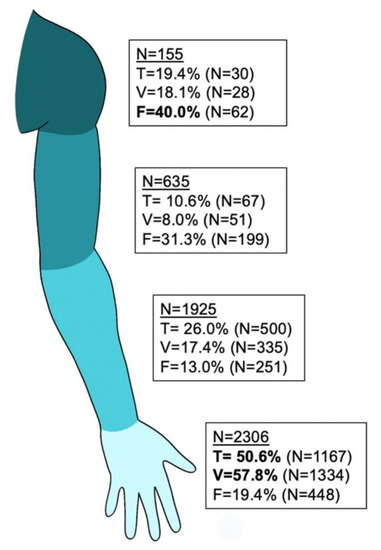 An Epidemiological and Etiological Analysis of 5026 Peripheral Nerve ...