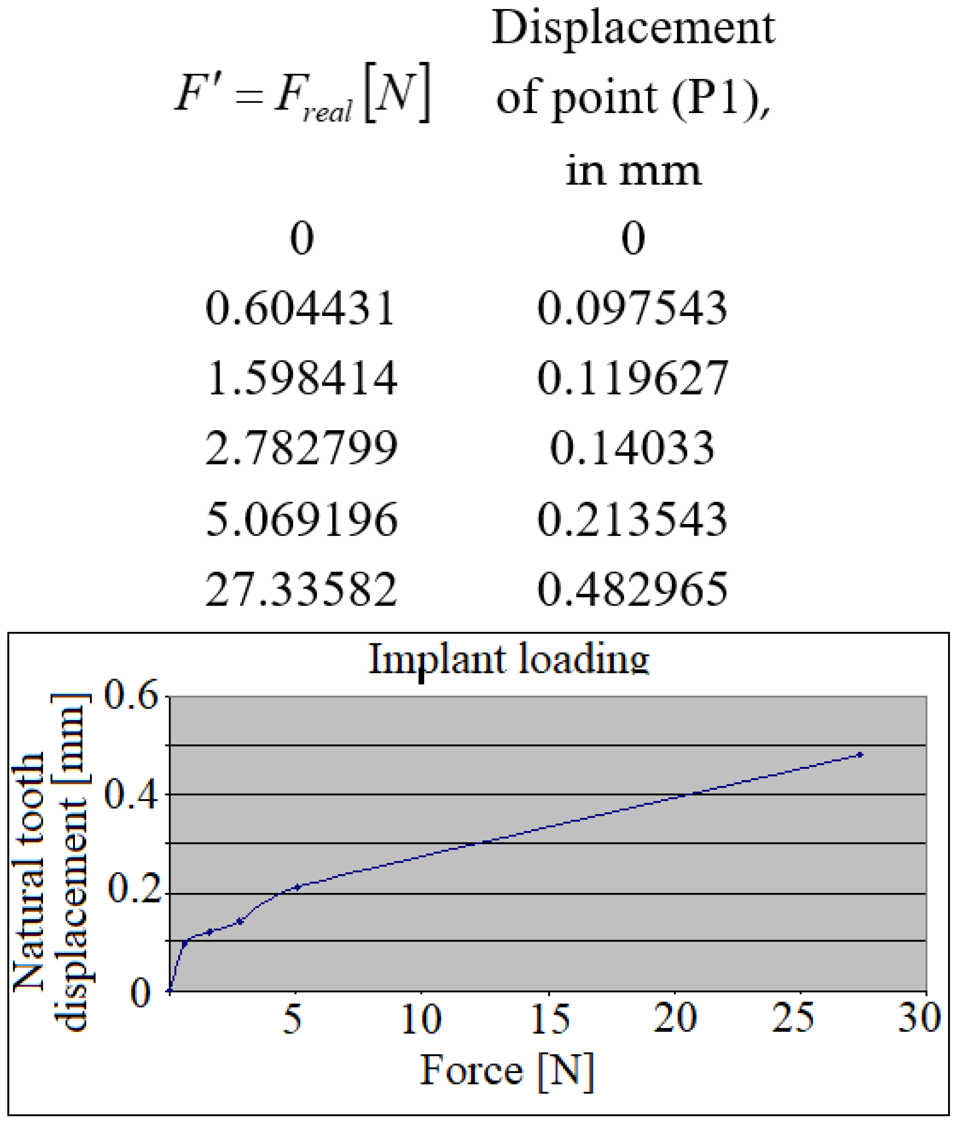 Dental Implant and Natural Tooth Micro-Movements during Mastication—In ...