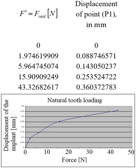 Dental Implant and Natural Tooth Micro-Movements during Mastication—In ...
