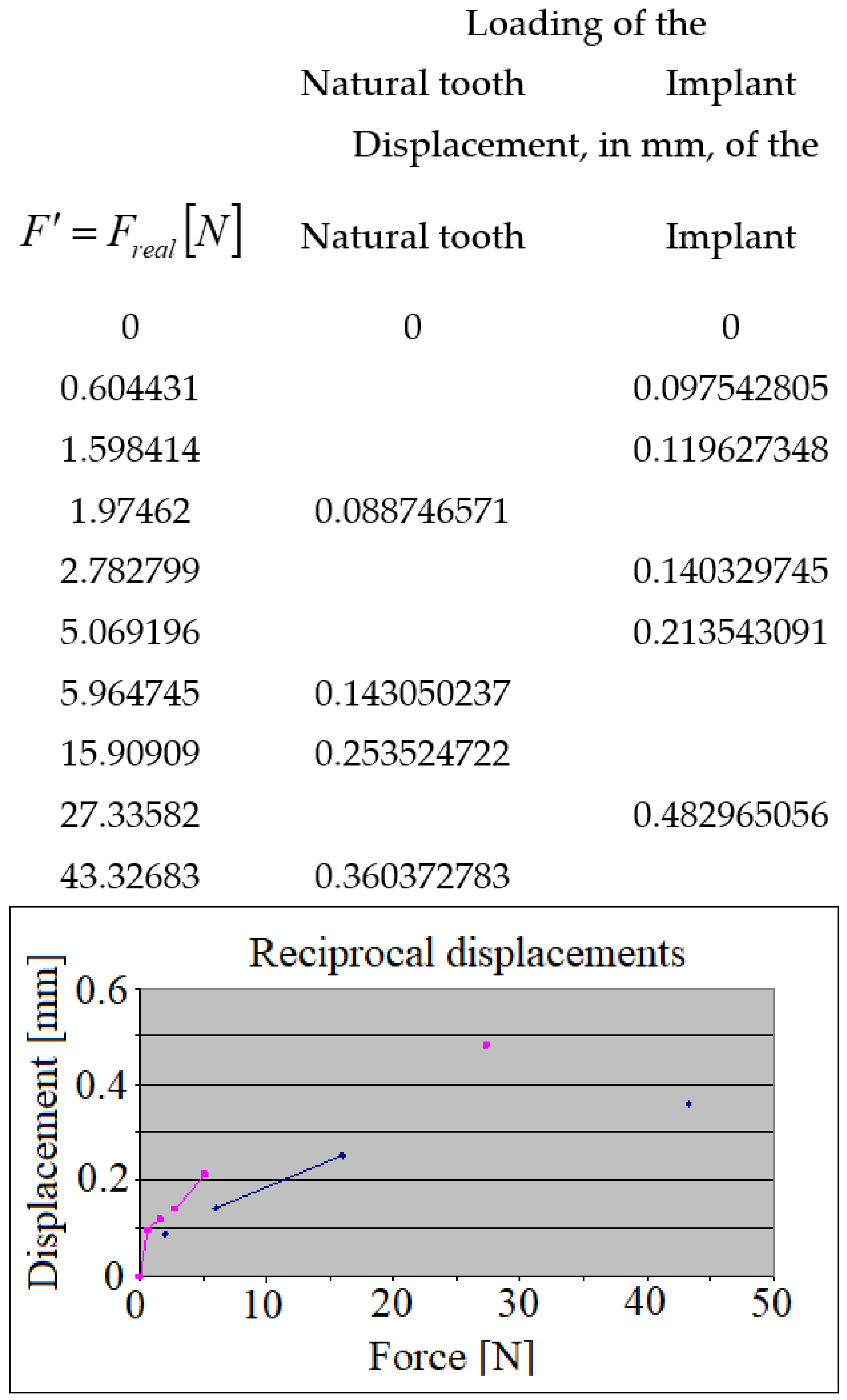 Dental Implant and Natural Tooth Micro-Movements during Mastication—In ...