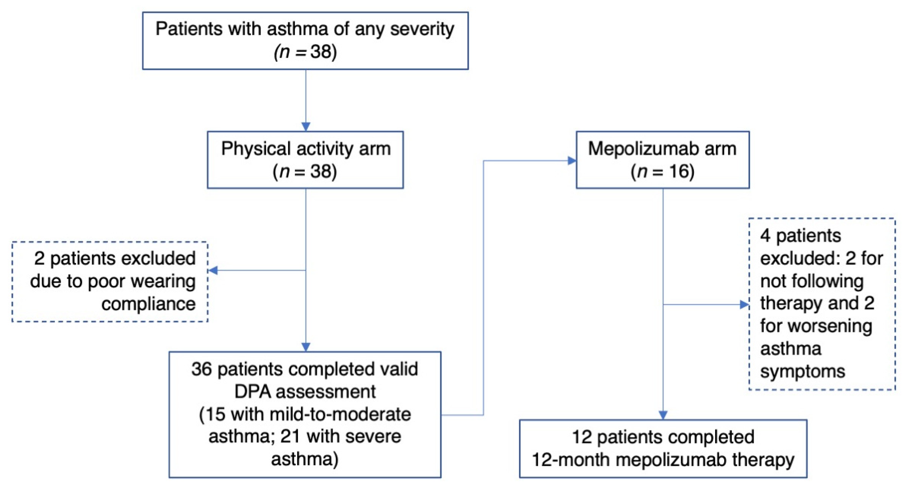 Daily Physical Activity in Asthma and the Effect of Mepolizumab Therapy