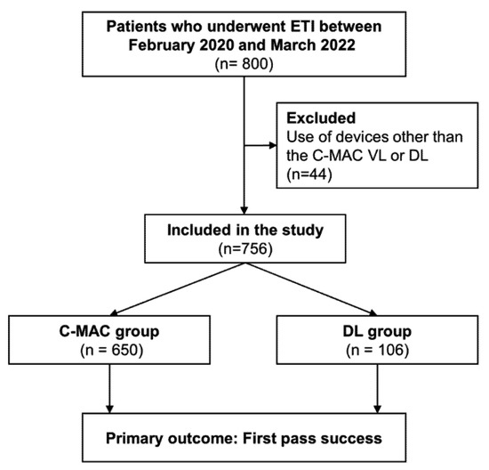 Endotracheal Intubation Using C-MAC Video Laryngoscope vs. Direct ...