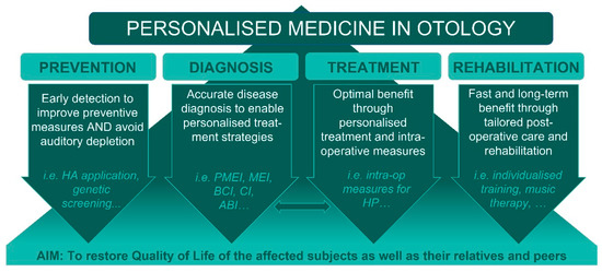 Personalized Medicine in Otolaryngology: Special Topic Otology