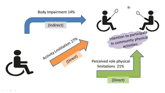 JPM | Free Full-Text | Predicting Intention to Participate in Community ...