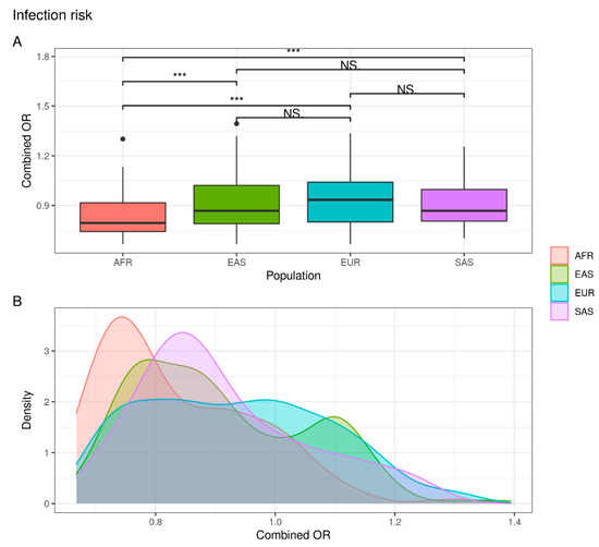 Analysis of Genetic Variants Associated with COVID-19 Outcome ...