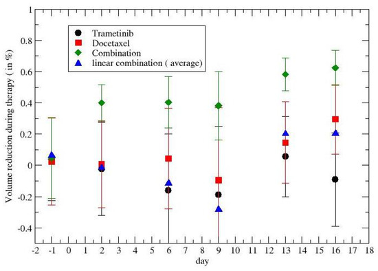 Dynamical Synergy of Drug Combinations during Cancer Chemotherapy