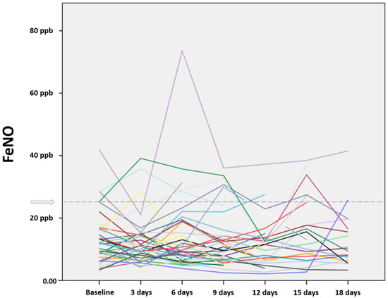 JPM | Free Full-Text | Fractional Exhaled Nitric Oxide (FeNO) in ...
