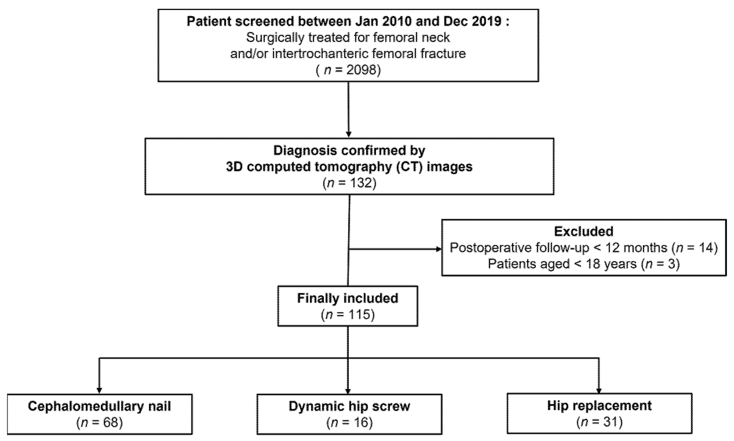 Intertrochanteric Fracture Vs Femoral Neck Fracture