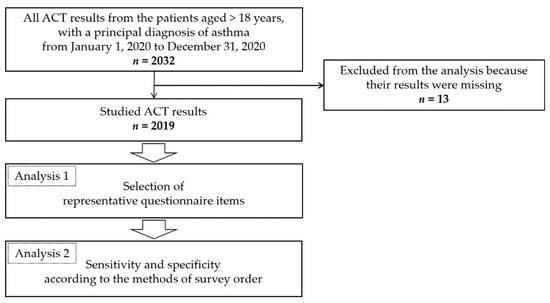 Selection of Representative Questionnaire Items from the Asthma Control ...