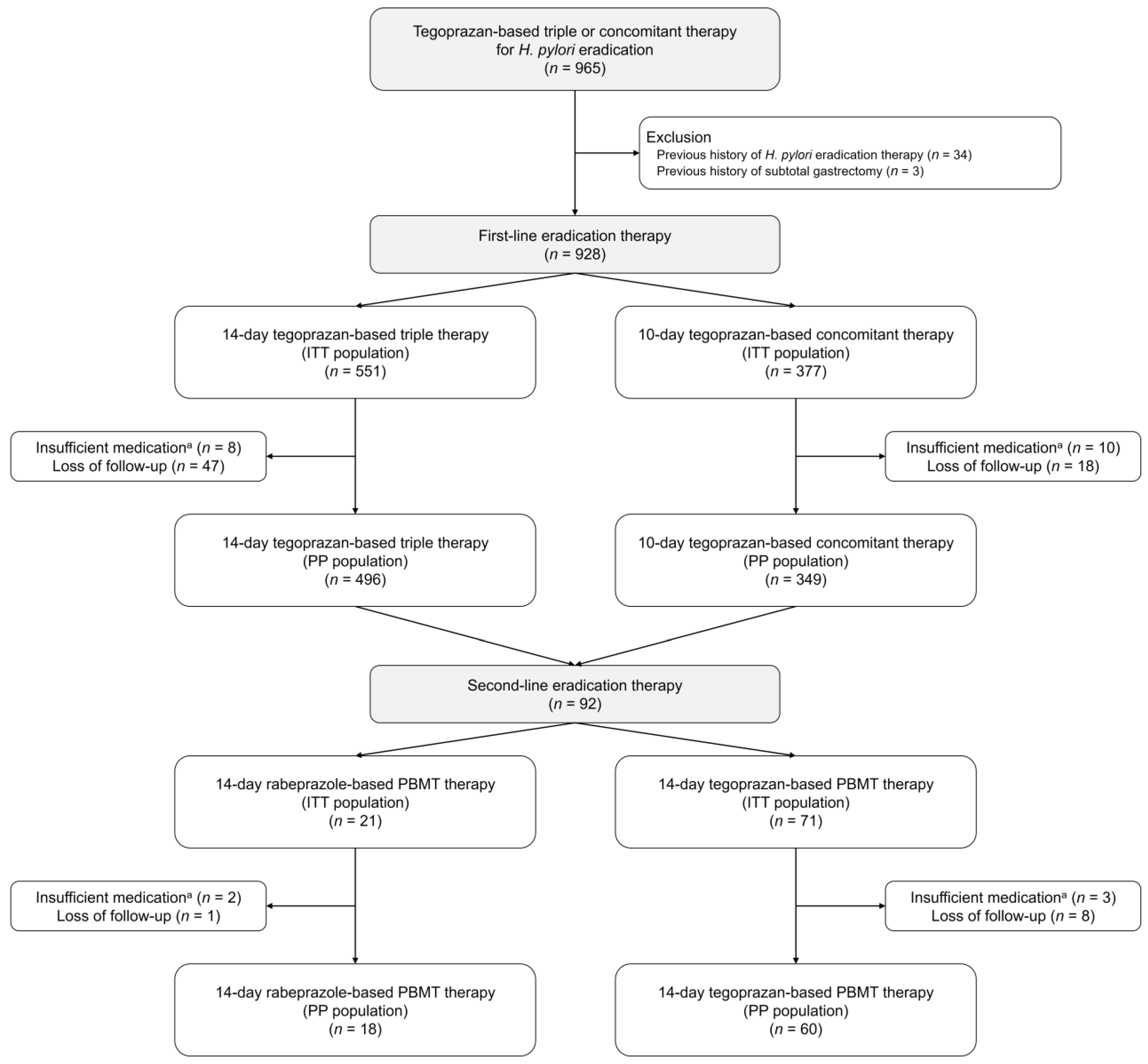 Comparative Efficacy of 14-Day Tegoprazan-Based Triple vs. 10-Day ...