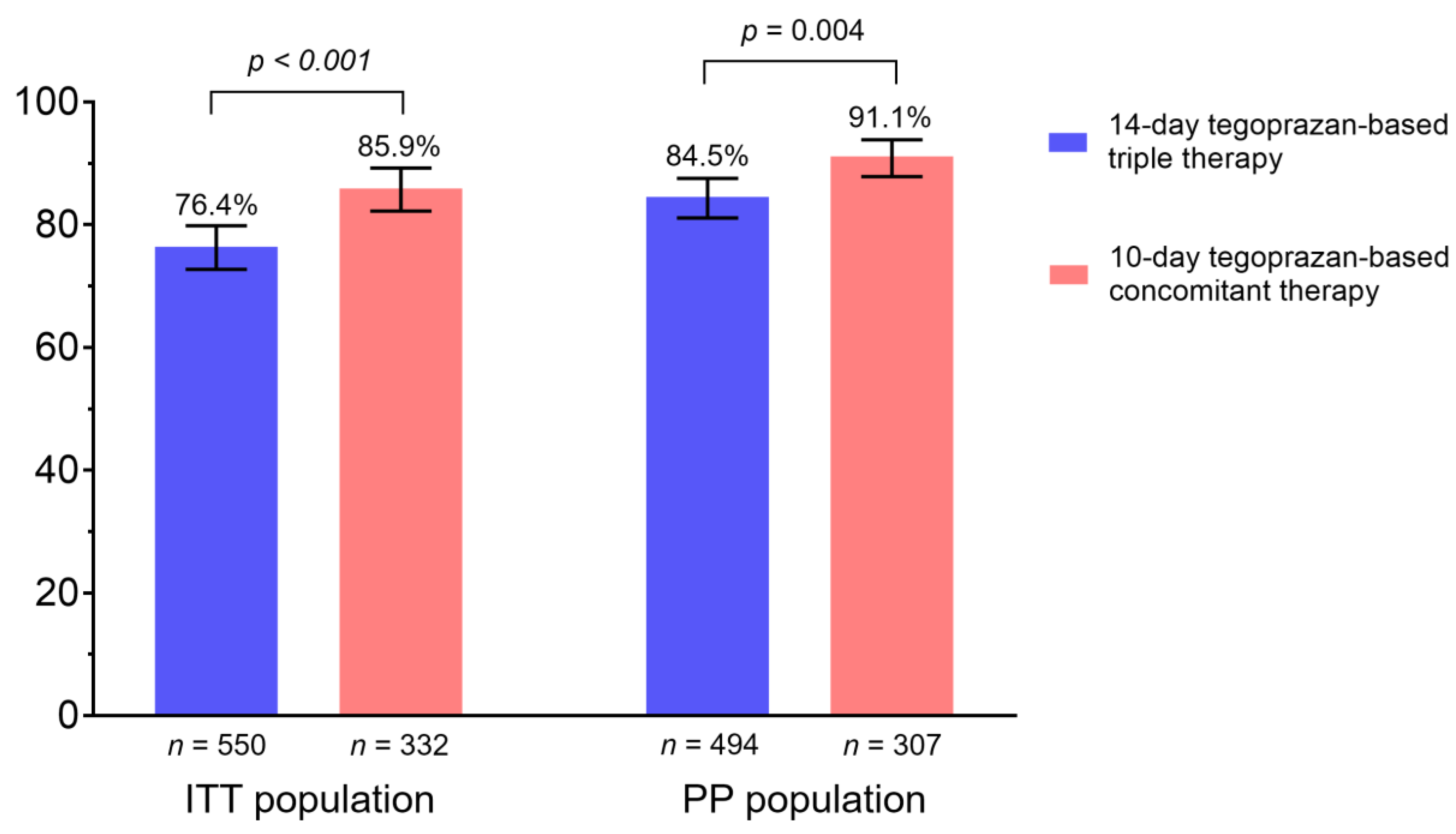 Comparative Efficacy of 14-Day Tegoprazan-Based Triple vs. 10-Day ...