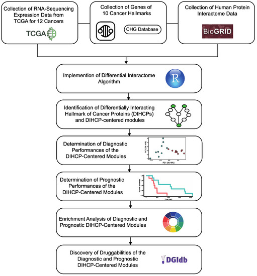 A Pan-Cancer Atlas of Differentially Interacting Hallmarks of Cancer ...