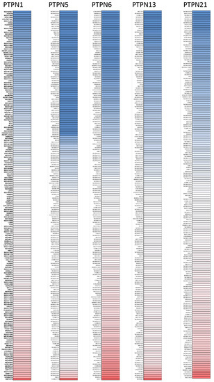 Novel Potential Therapeutic Targets of PTPN Families for Lung Cancer