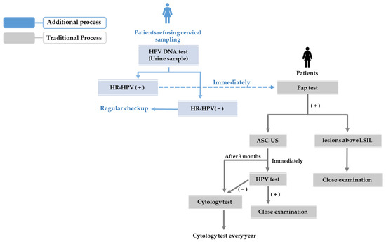 Analysis of HR-HPV Infection Concordance Rates in Cervical and Urine ...