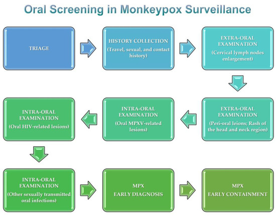 JPM | Free Full-Text | Human Monkeypox: Oral Implications and ...