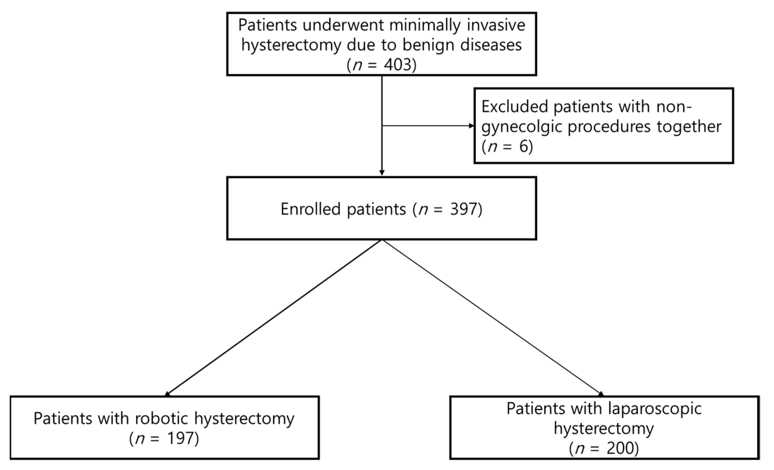 Jpm Free Full Text Comparison Of Surgical Outcomes Of Robotic