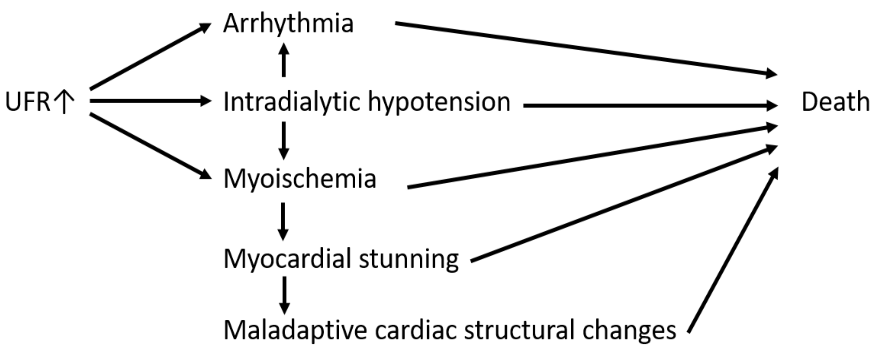 Jpm Free Full Text High Ultrafiltration Rate Is Associated With
