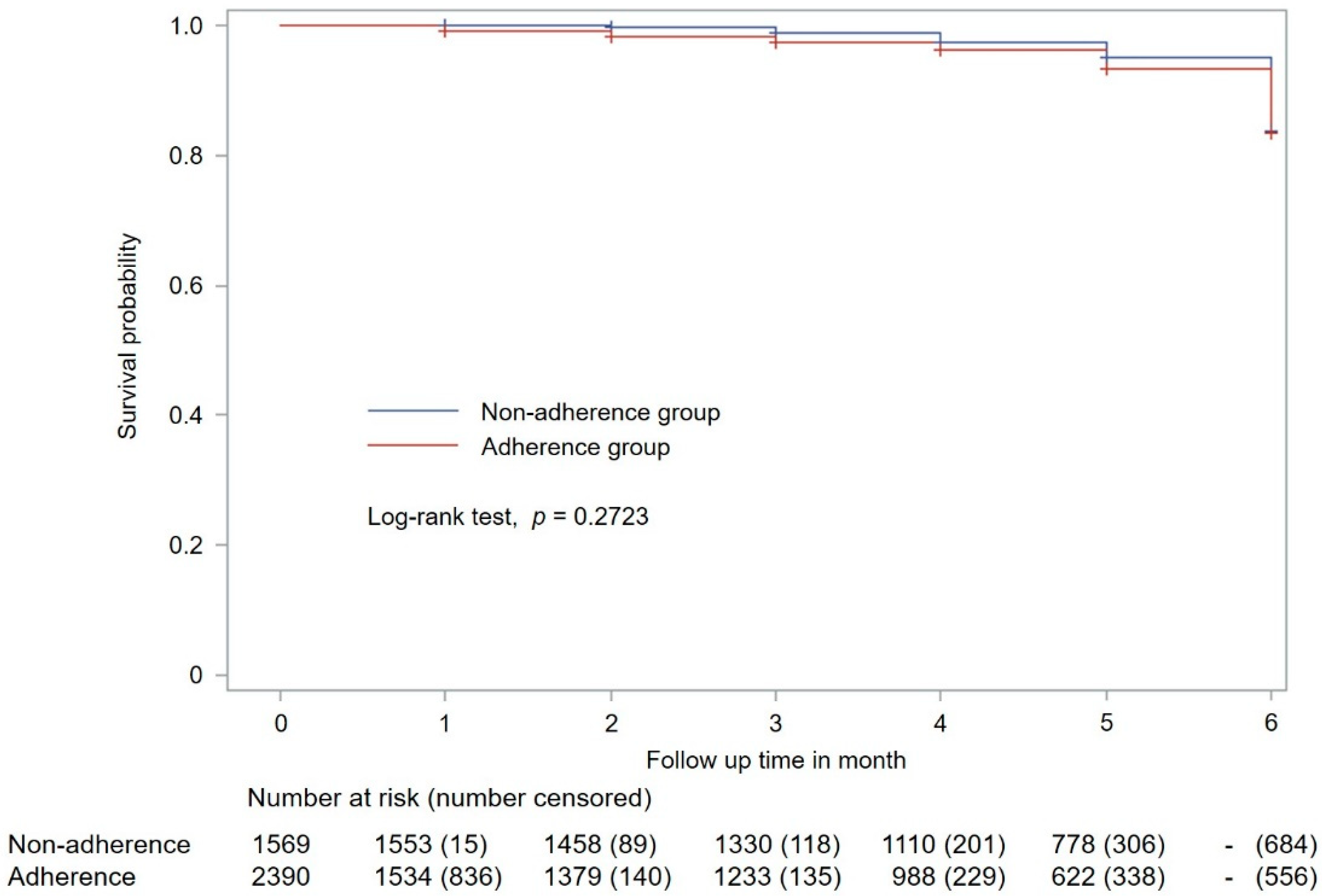 Adherence to Long-Acting Inhaler Use for Initial Treatment and Acute ...