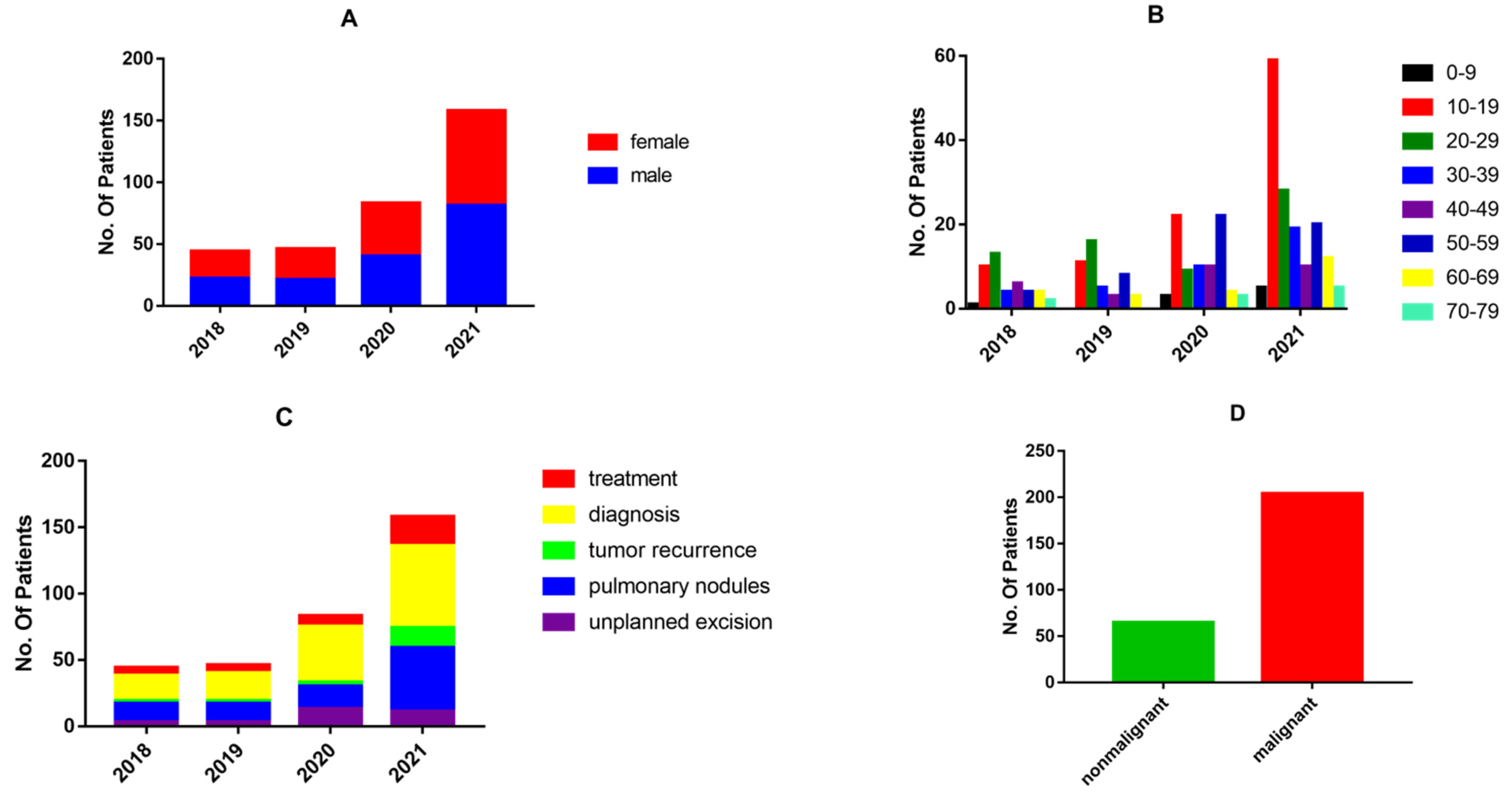The Role of a Multidisciplinary Team in the Diagnosis and Treatment of ...