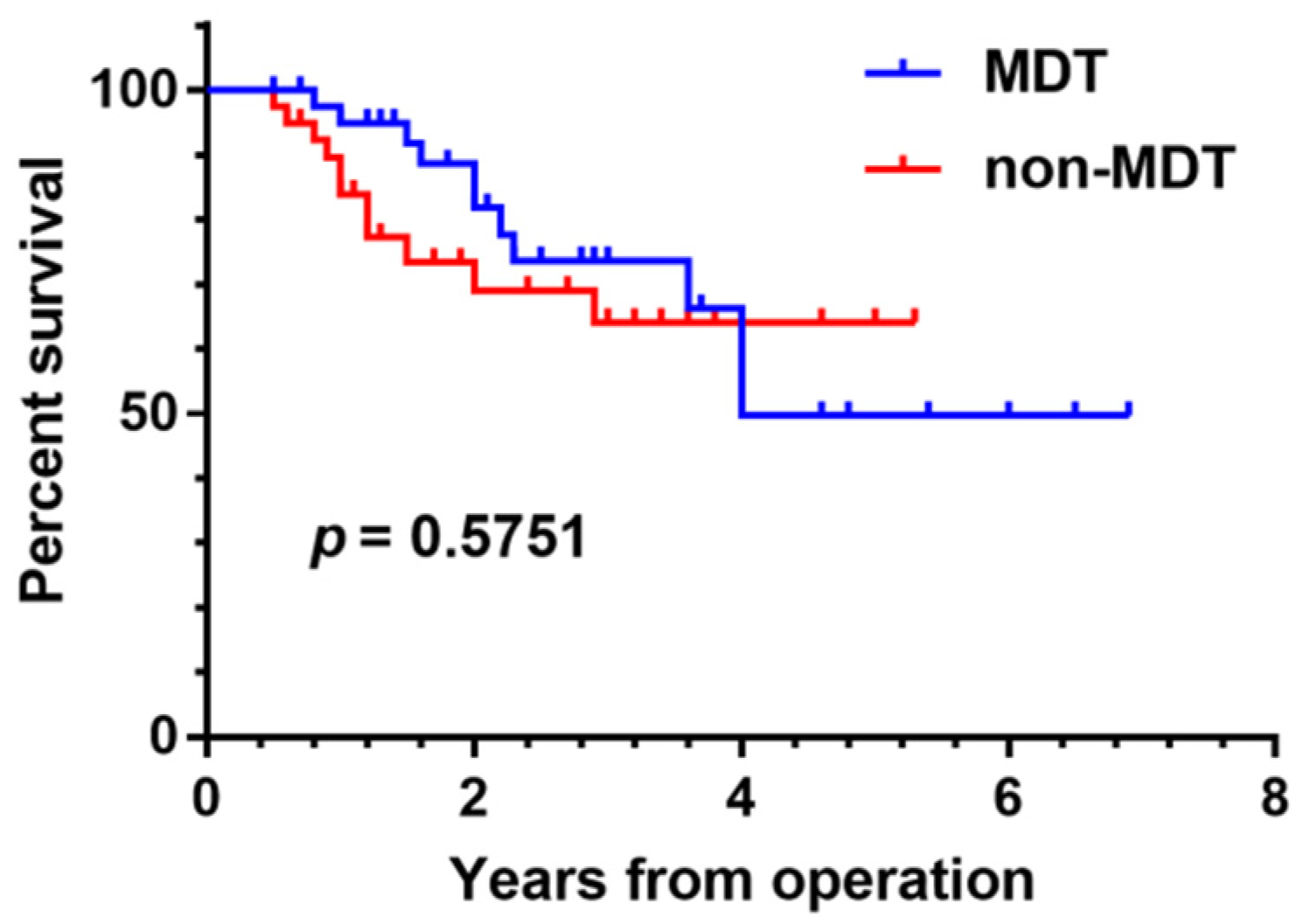 The Role of a Multidisciplinary Team in the Diagnosis and Treatment of ...