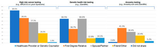 Clinical Cancer and Direct-to-Consumer Genetic Test Result-Sharing ...