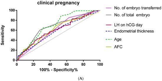 Serum LH Level on the Day of hCG Administration as a Predictor of the ...