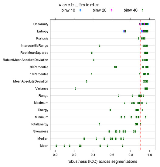 Robustness of Radiomics in Pre-Surgical Computer Tomography of Non ...