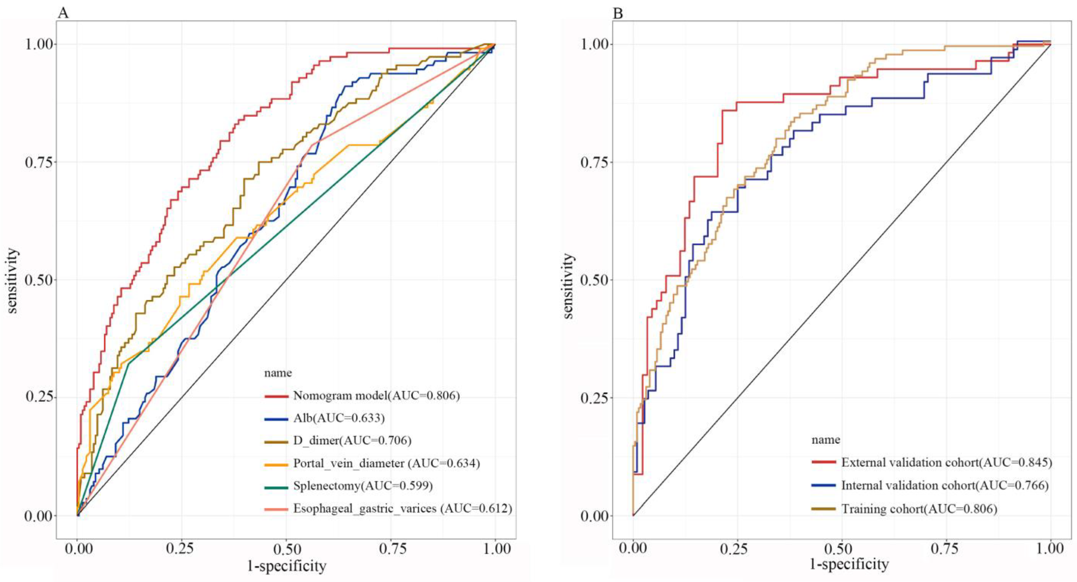 Nomogram for Predicting Portal Vein Thrombosis in Cirrhotic Patients: A ...