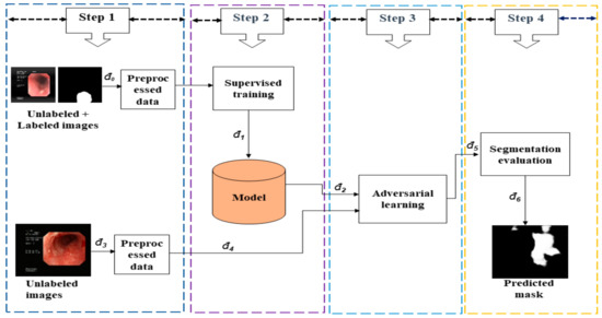 Semi-Supervised Segmentation Framework for Gastrointestinal Lesion ...