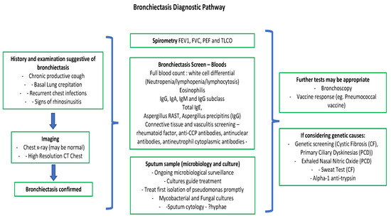 Insights into Personalised Medicine in Bronchiectasis