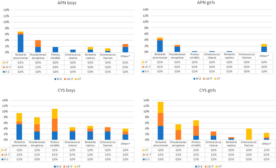Epidemiology and Risk Factors of UTIs in Children—A Single-Center ...