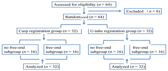 Assessment of the Accuracy of Two Different Dynamic Navigation System Registration Methods for ...