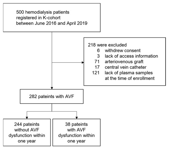 Plasma Interleukin-6 Level Predicts the Risk of Arteriovenous Fistula ...
