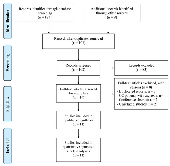 The Prognostic Value of the GNRI in Patients with Stomach Cancer ...