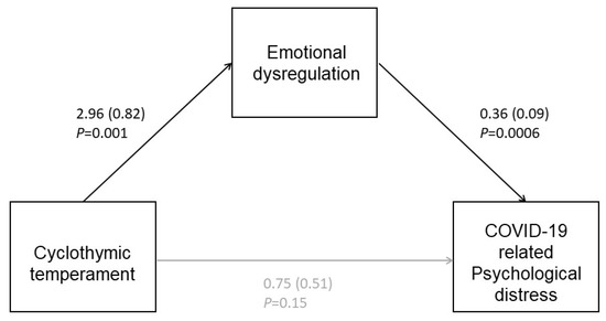 Functional Movement Disorders during COVID-19: Psychological Distress ...