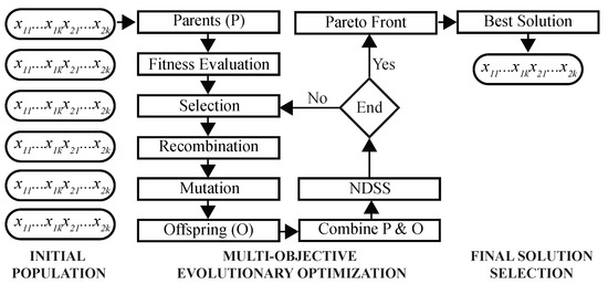 Multi-Objective Genetic Algorithm for Cluster Analysis of Single-Cell Transcriptomes