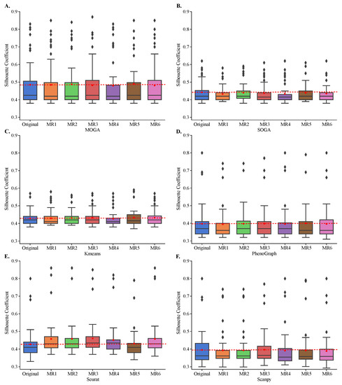 Multi-Objective Genetic Algorithm for Cluster Analysis of Single-Cell Transcriptomes