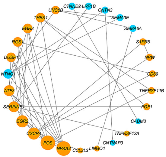 Identification and Validation of Hub Genes in the Stenosis of ...