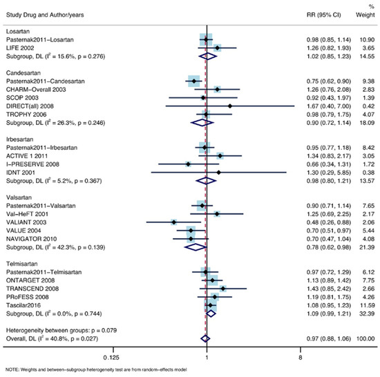 Angiotensin Receptor Blocker Associated with a Decreased Risk of Lung ...