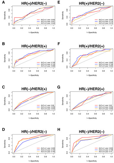Nomograms for Predicting Disease-Free Survival Based on Core Needle ...