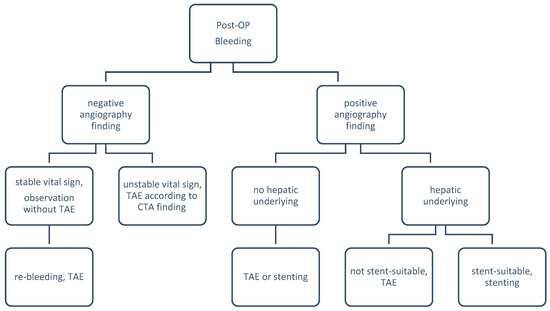 Comparing the Clinical Efficacy of Coil Embolization in GDA Stump ...