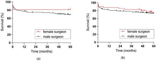 Jpm Free Full Text Donor Recipient And Surgeon Sex And Sex