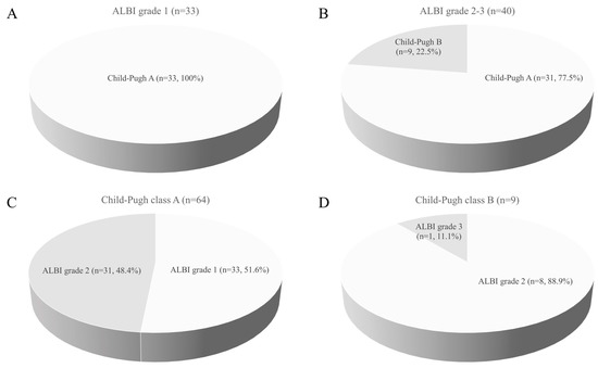 Evaluation of Pretreatment Albumin–Bilirubin Grade as a Better ...