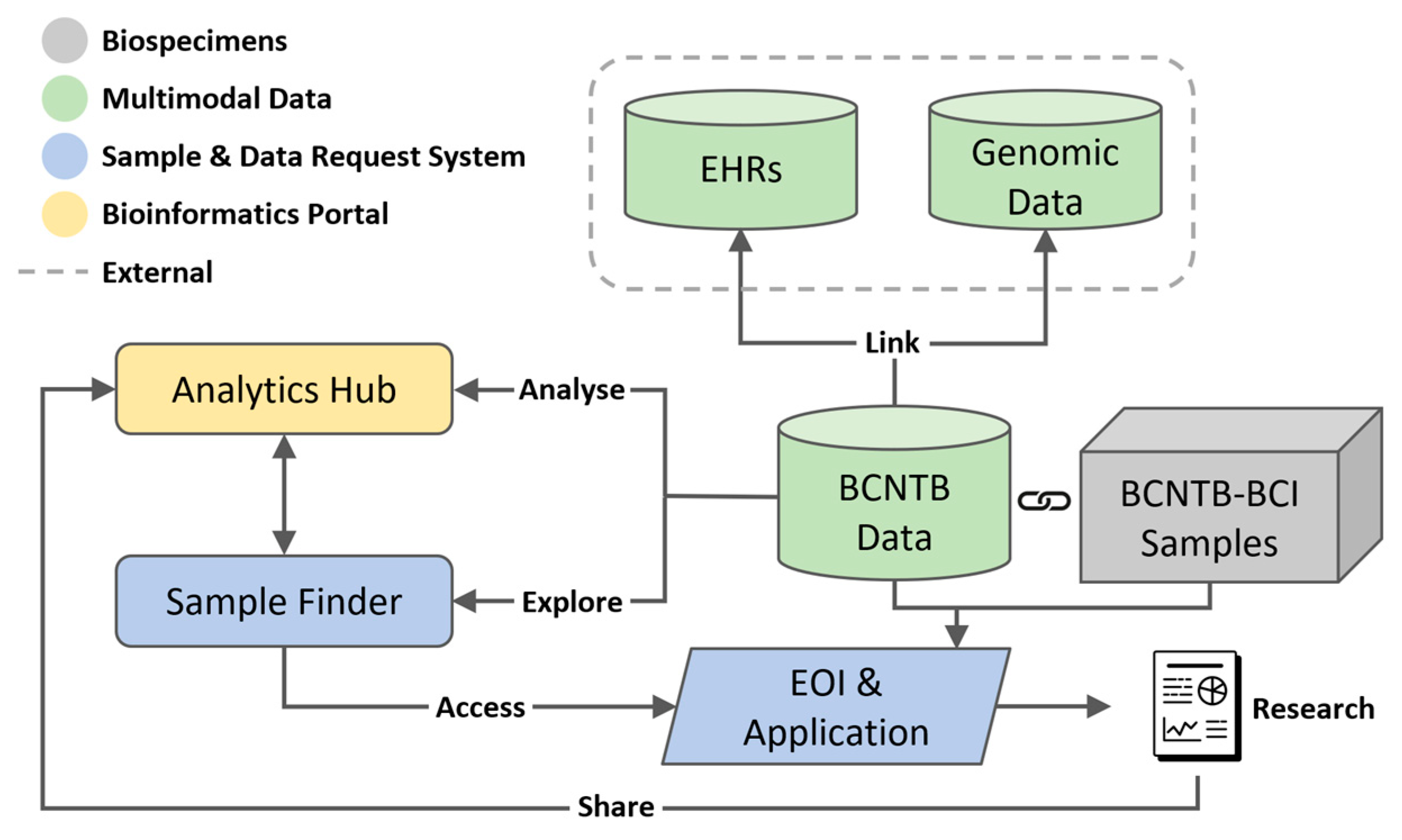 JPM | Free Full-Text | Dynamic Biobanking for Advancing Breast Cancer ...